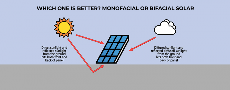Which One is Better? Monofacial Solar or Bifacial Solar